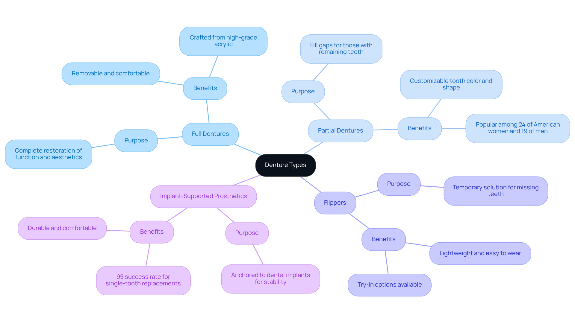 The central node represents the main topic of denture types. Each branch shows a different type of denture, and the sub-branches provide additional details about their features and benefits. This layout helps you quickly grasp the options available and how they differ from one another.