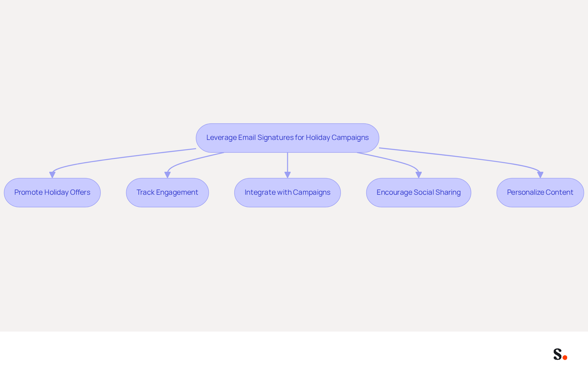 Each box represents a strategy you can use to enhance your email signatures for holiday marketing. Follow the arrows to see how these strategies connect and build on each other to create a more effective campaign.