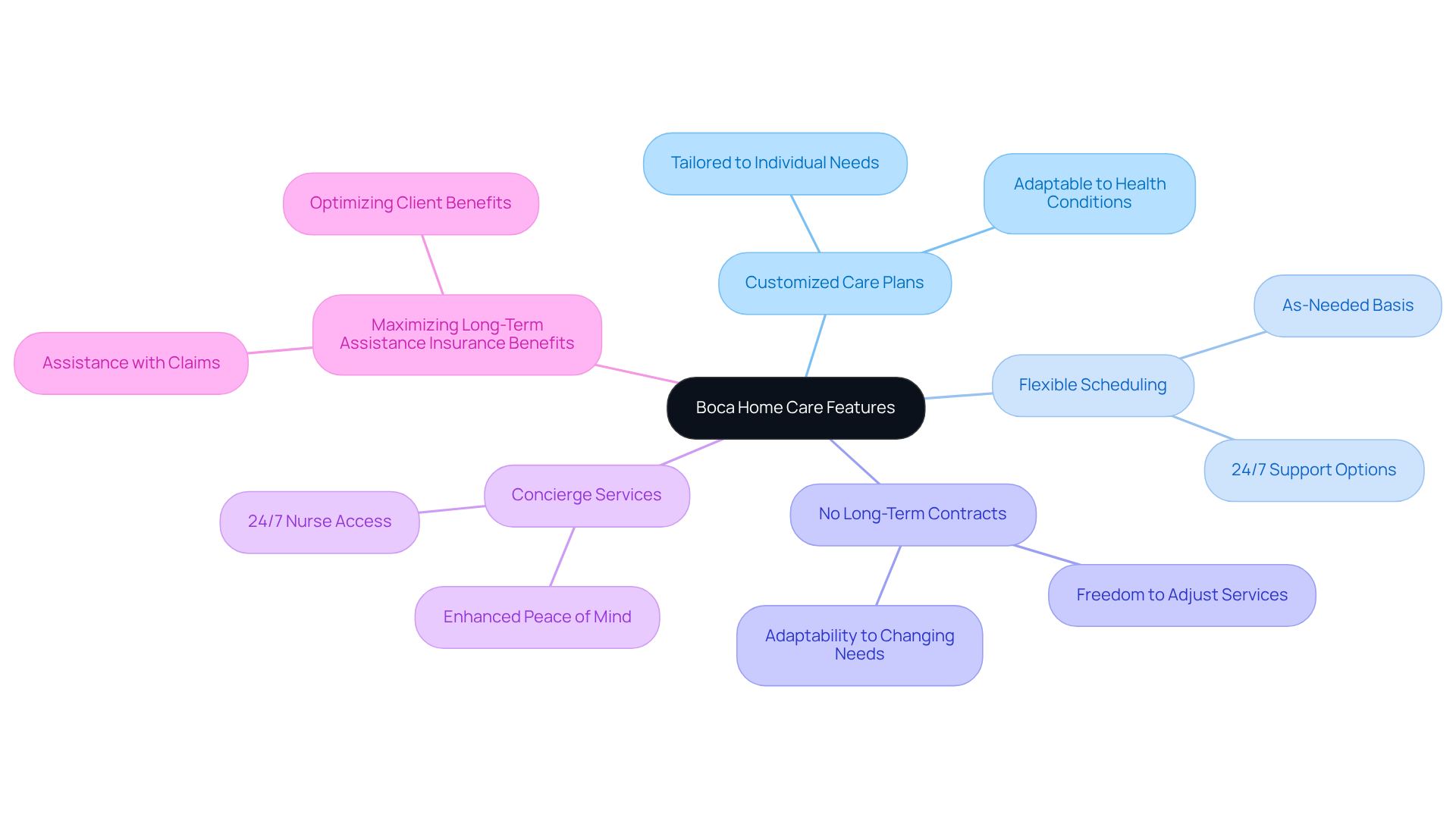 At the center, you'll find the main idea of Boca Home Care. Each branch represents a unique feature, with additional details available as you expand them. This layout helps you see how each aspect contributes to the overall care experience.