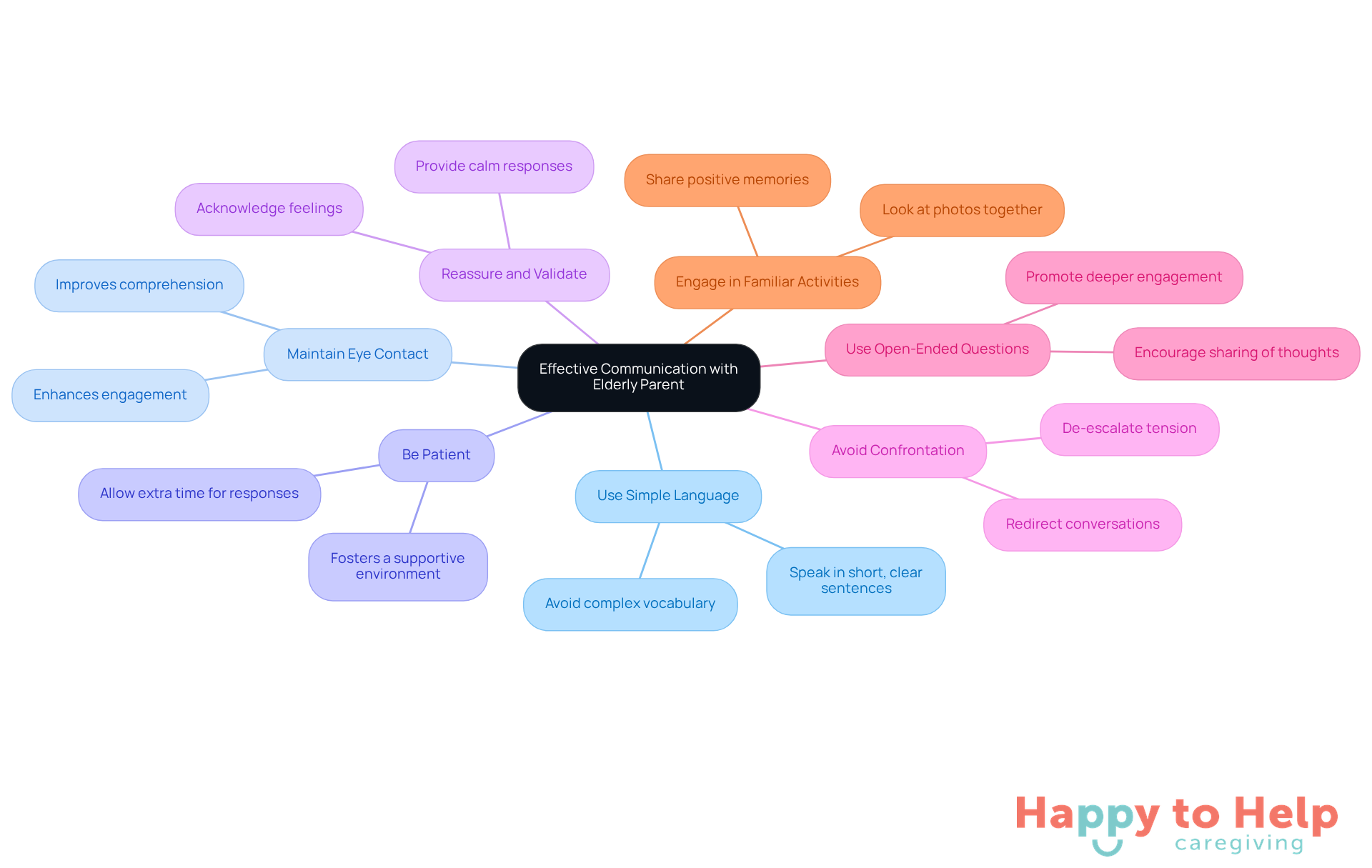 The central node represents the main goal of effective communication, while each branch shows a specific strategy. Follow the branches to explore how each strategy can help improve interactions and emotional connections.