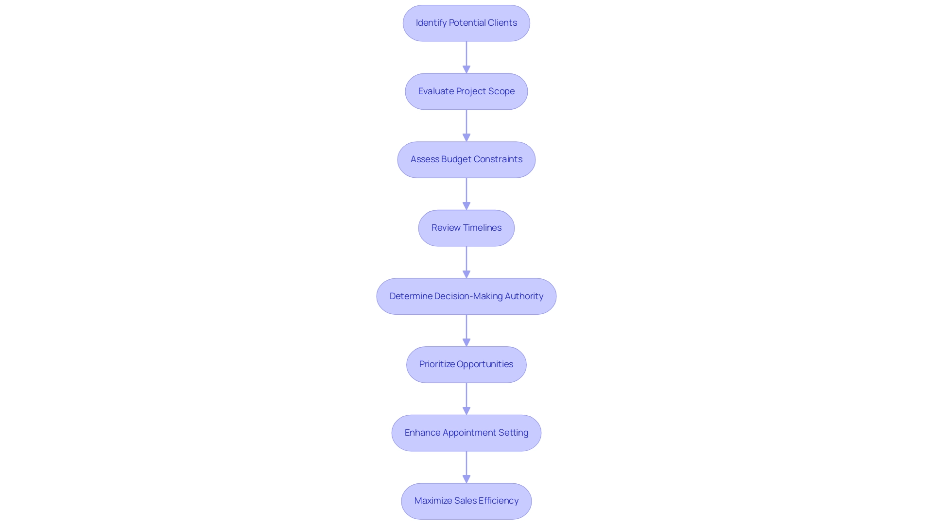 Each box represents a step in the qualification process, with arrows indicating the progression from one step to the next.