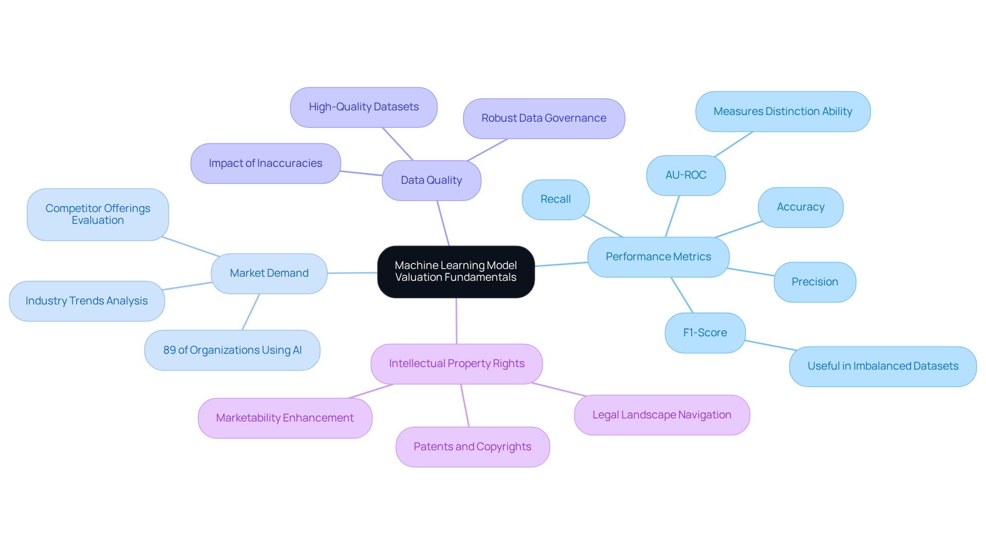 This mindmap starts with the main topic in the center and branches out to show the key components that affect machine learning model valuation. Each branch represents a different factor, and the sub-branches provide more detail about each factor's importance. This mindmap starts with the main topic in the center and branches out to show the key components that affect machine learning model valuation. Each branch represents a different factor, and the sub-branches provide more detail about each factor's importance.