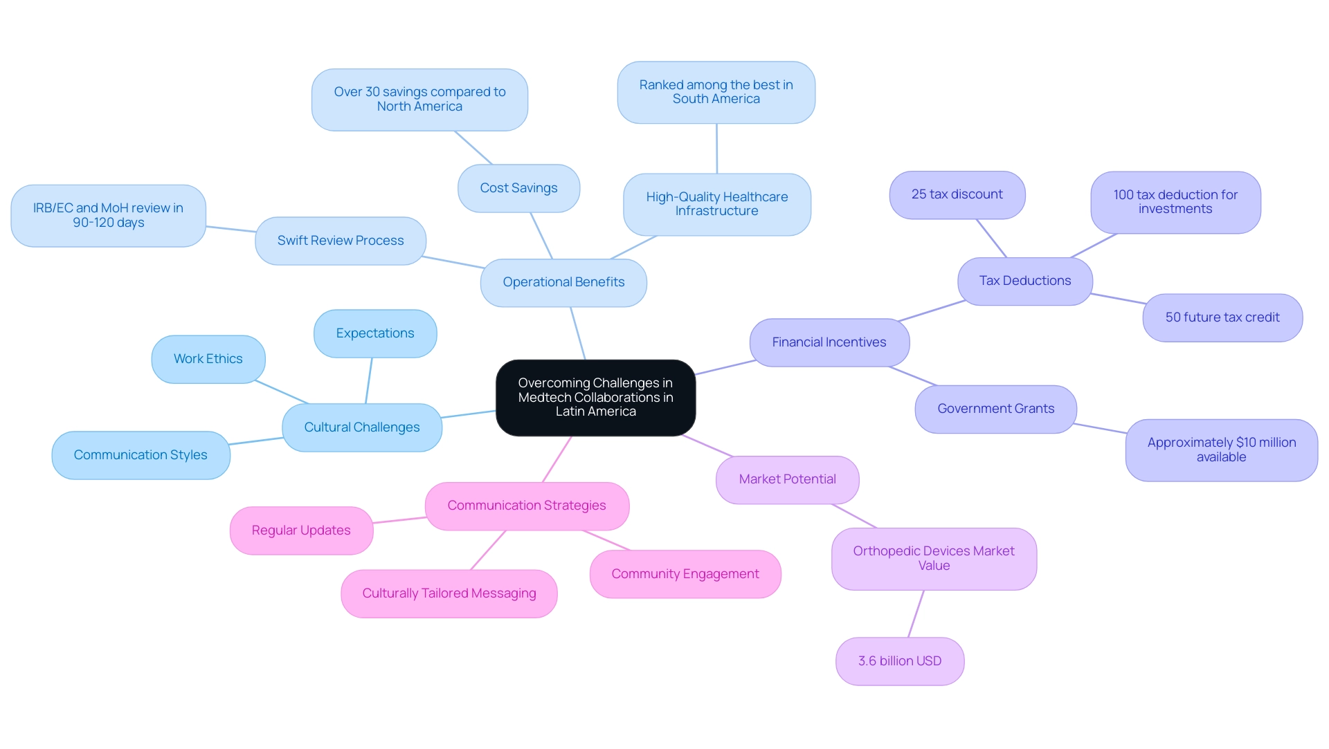 The central node represents the overall theme, with branches illustrating cultural challenges, operational benefits, financial incentives, market potential, and communication strategies.