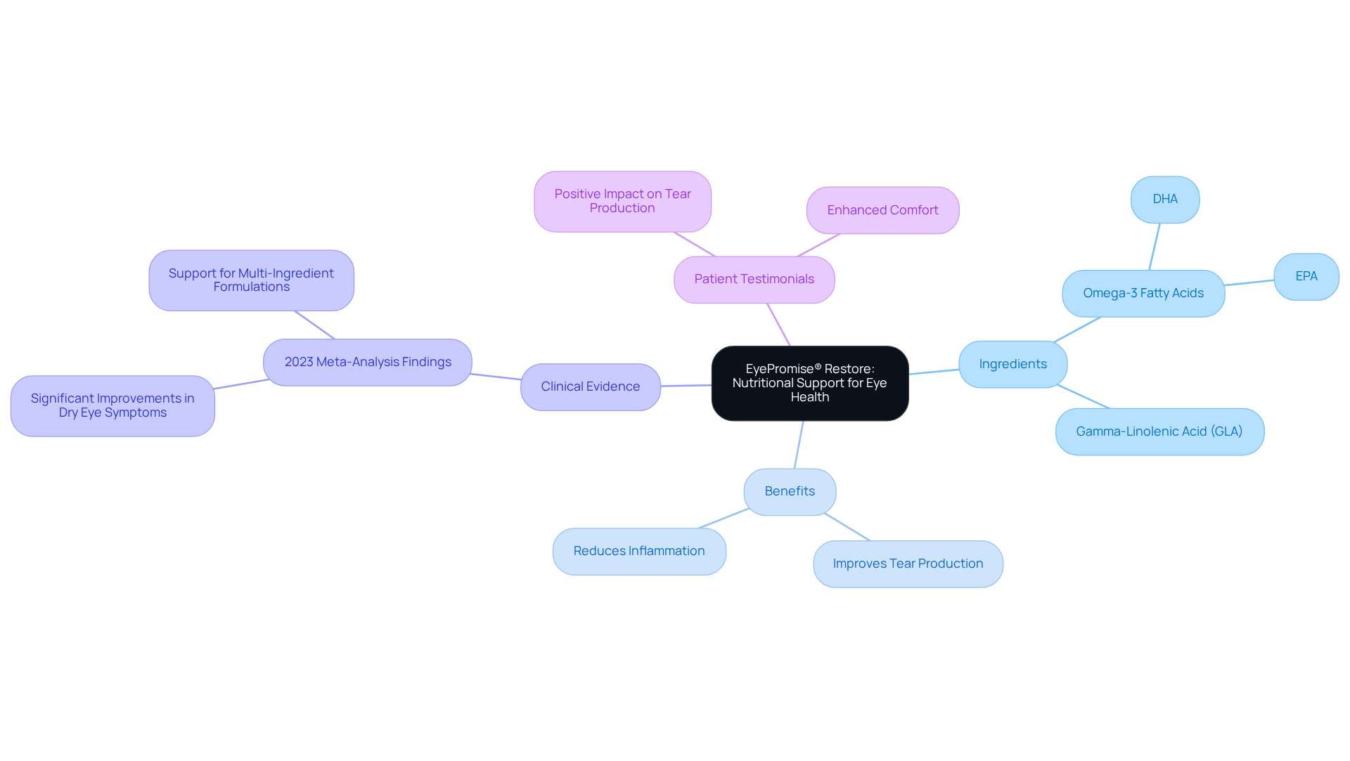 The central node represents the product, while branches illustrate the key ingredients, benefits, and supporting clinical evidence. Each branch connects to detailed aspects of how EyePromise® Restore aids in eye health.