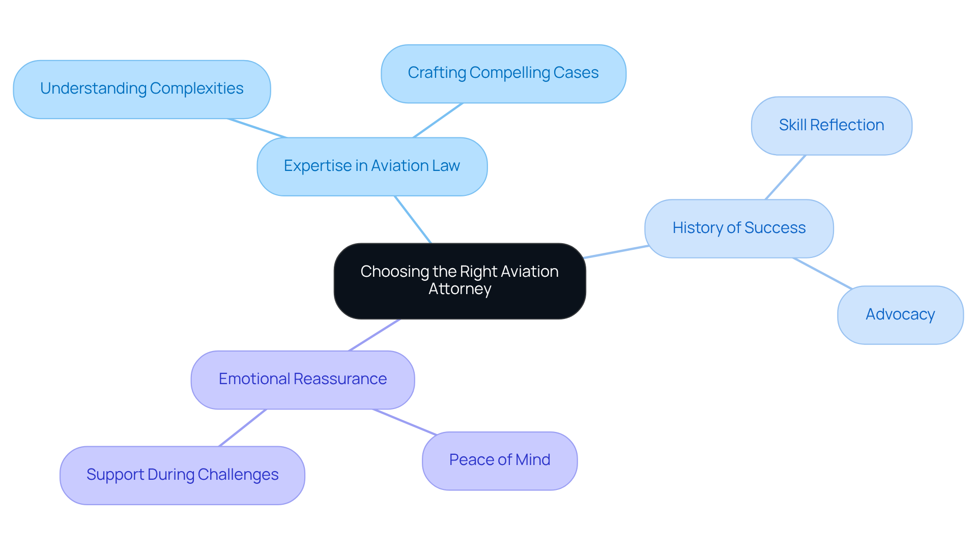 Start at the center with the main topic, then follow the branches to explore the key factors in selecting an attorney. Each branch represents an important aspect to consider, helping you visualize the decision-making process.