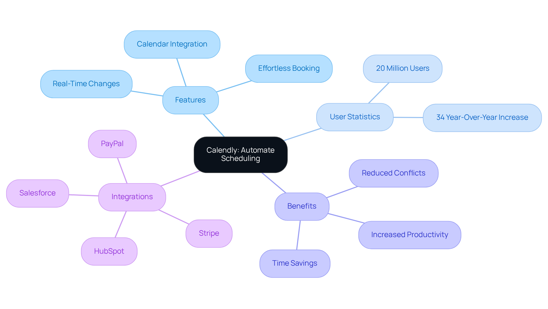 The center represents Calendly, and the branches show its features, user stats, benefits, and integrations. Each branch connects back to the core idea, illustrating how these elements contribute to making scheduling easier.