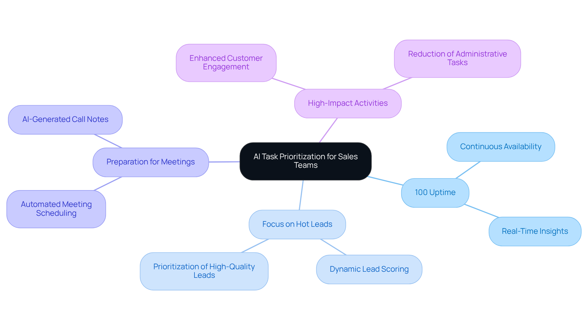 The center represents the main idea of AI prioritizing tasks, while the branches show the benefits and features that contribute to improved productivity. Follow the branches to see how each aspect connects to the overall goal.