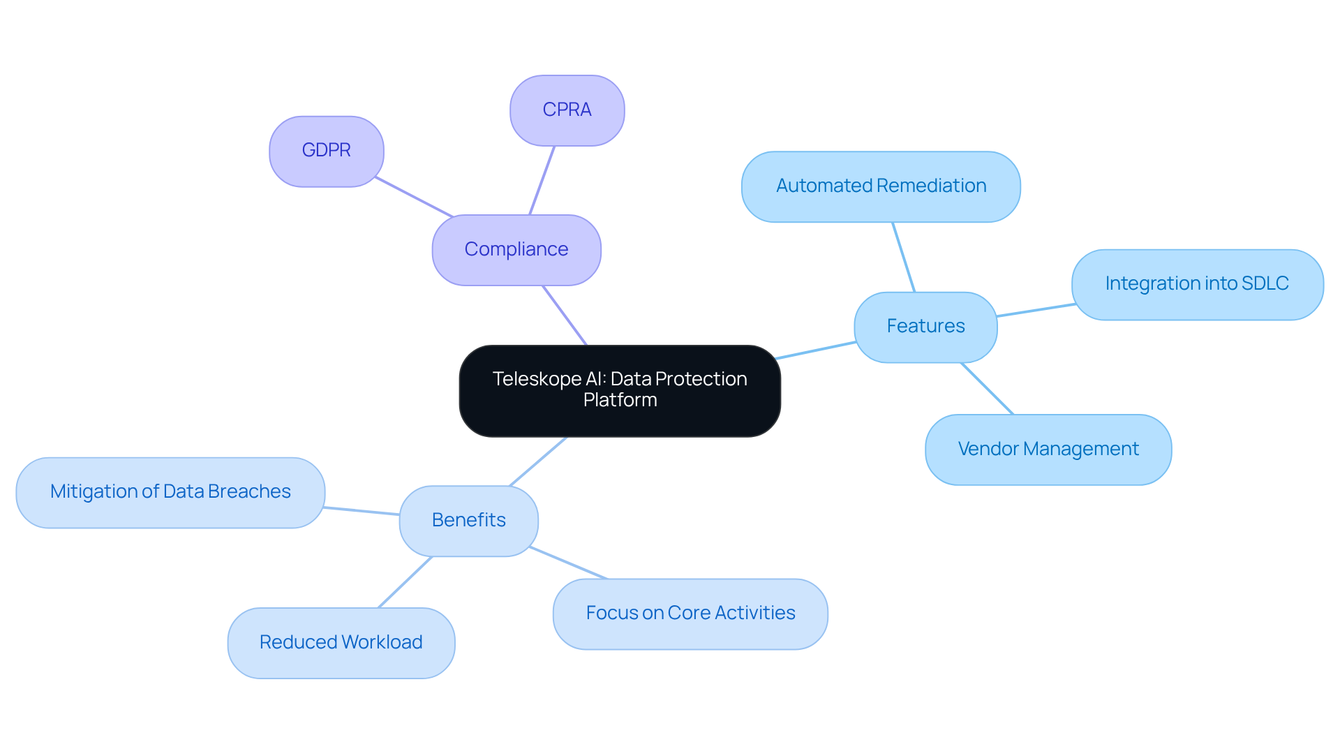 Start at the center with Teleskope AI, then explore its features, benefits, and compliance regulations. Each branch shows how these elements contribute to effective data protection.