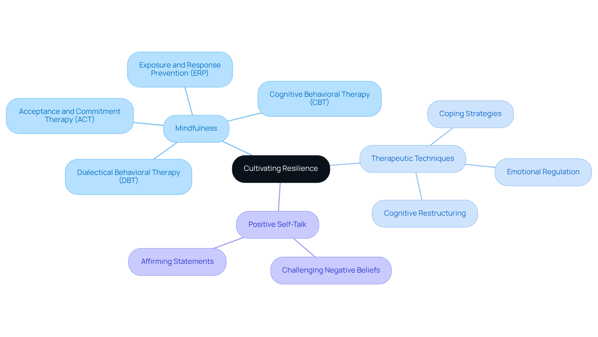 Start at the center with 'Cultivating Resilience' and explore the branches to see the various strategies that support trauma recovery. Each color-coded branch represents a different strategy or methodology, showing how they connect to the main theme.