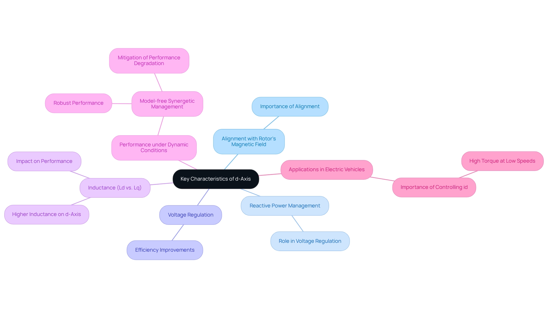 Branches represent key aspects of the d-axis, with colors differentiating between technical characteristics, management techniques, and applications.