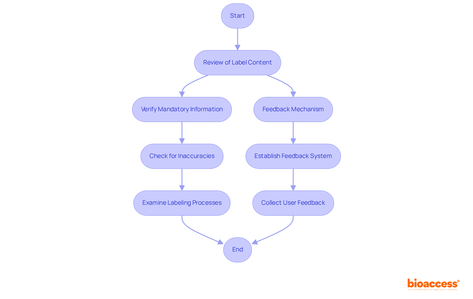This flowchart outlines the essential steps for conducting label audits. Follow the arrows to see how each component connects and contributes to ensuring FDA compliance.