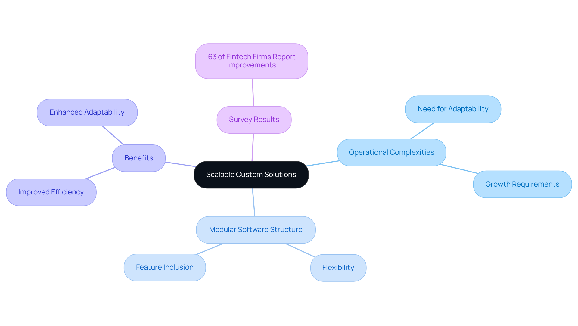 The central idea is about scalable custom solutions. Each branch represents a key aspect of this concept, showing how they relate to the main theme. Follow the branches to explore how these solutions can help investment groups navigate complexities and improve efficiency. The central idea is about scalable custom solutions. Each branch represents a key aspect of this concept, showing how they relate to the main theme. Follow the branches to explore how these solutions can help investment groups navigate complexities and improve efficiency.