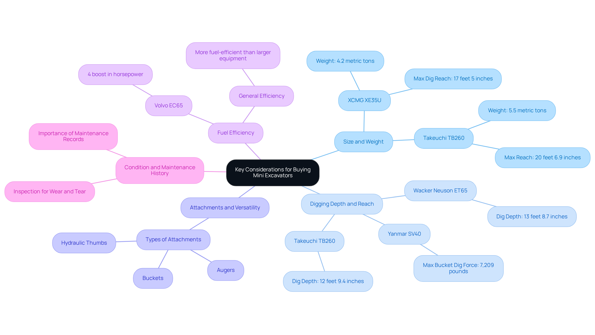 The central node represents the main topic, while the branches show different factors to consider. Each sub-branch provides more details or examples related to that factor, helping you understand what to look for when purchasing a mini excavator.