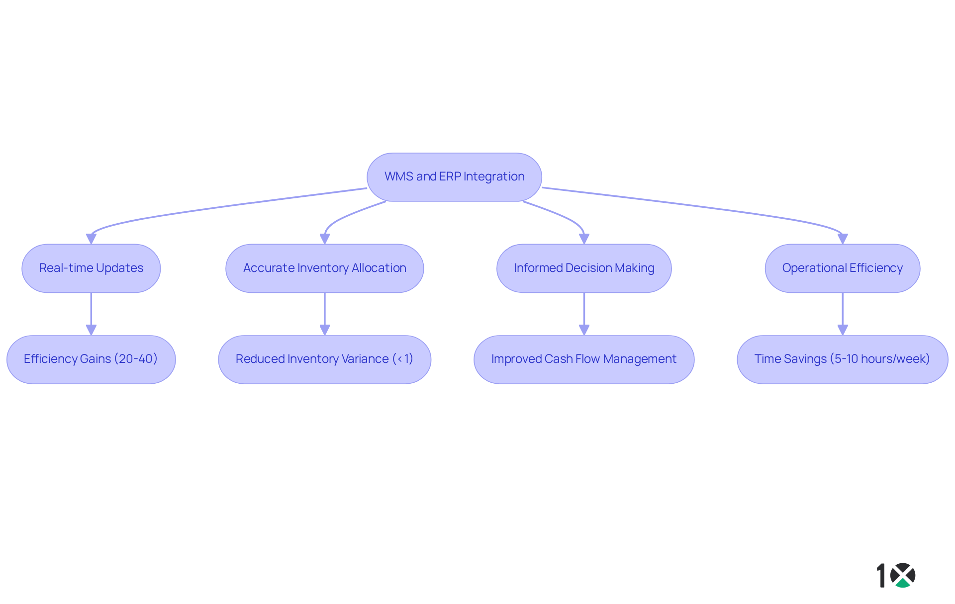 This flowchart outlines the integration steps and highlights the benefits that follow from each stage — the path shows how efficient operations are achieved through this process.