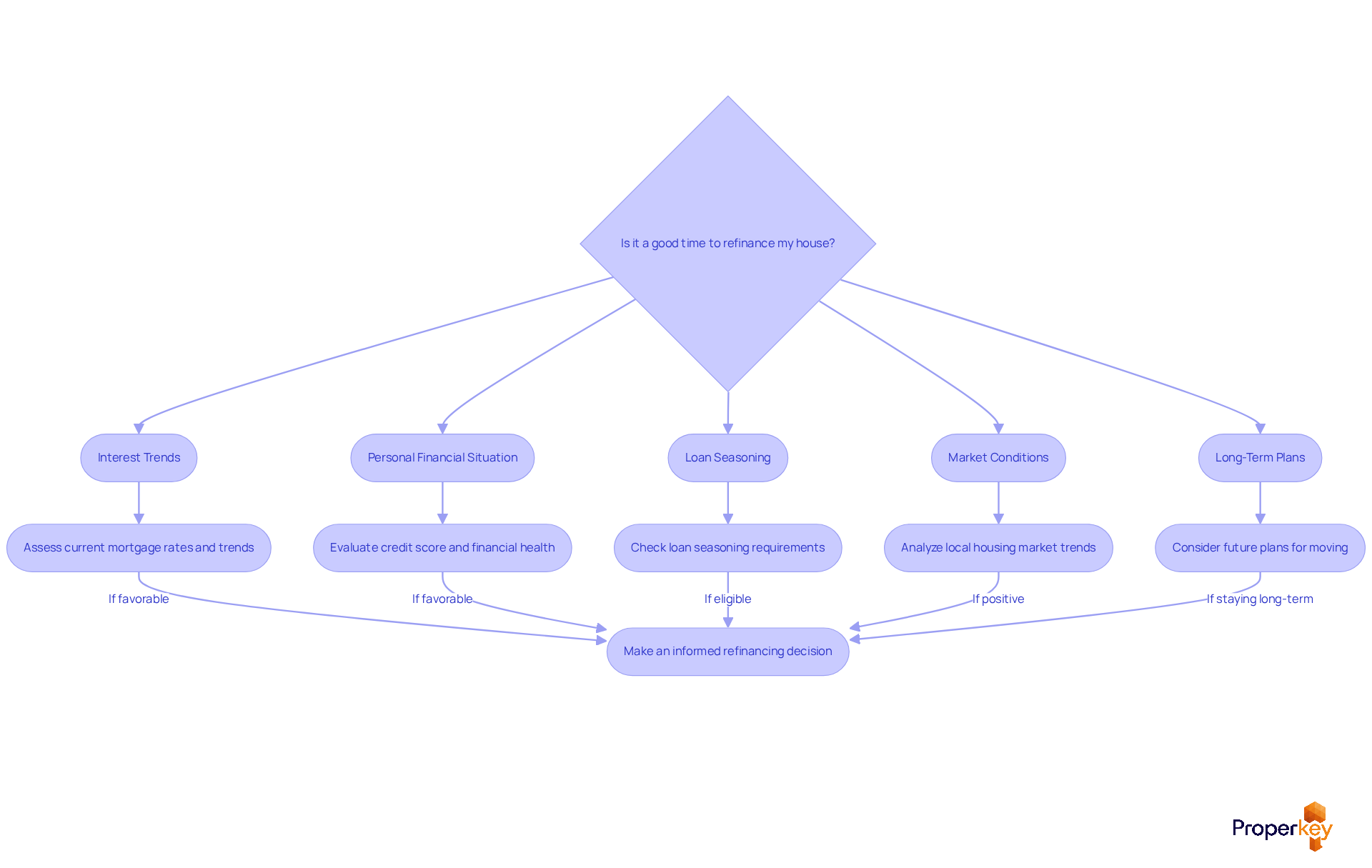 This flowchart guides you through the important questions to consider when thinking about refinancing your mortgage. Start at the top and follow the arrows to see how each factor influences your decision. Each branch represents a key area to evaluate, helping you determine if now is the right time to refinance.