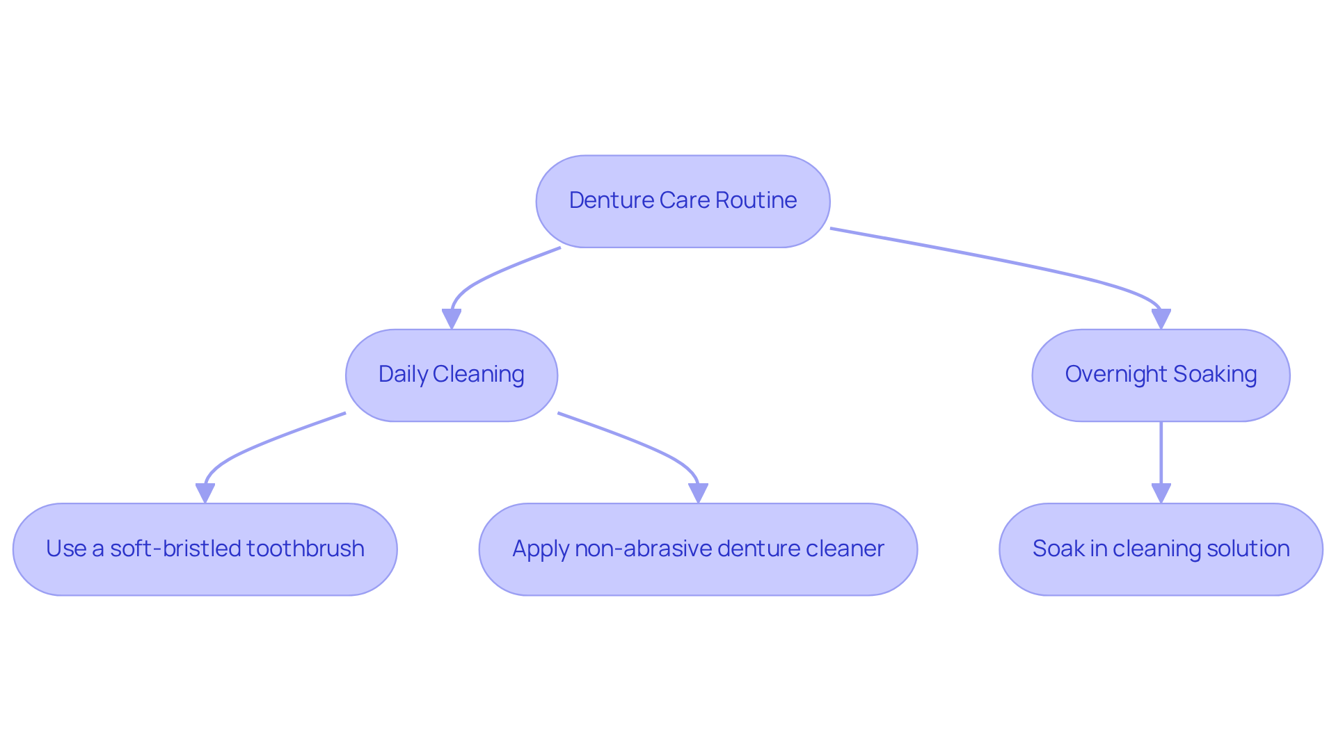 Follow the arrows to see how to care for your dentures daily and overnight. Each step is designed to make your routine simple and effective, so you can enjoy your day without worry.