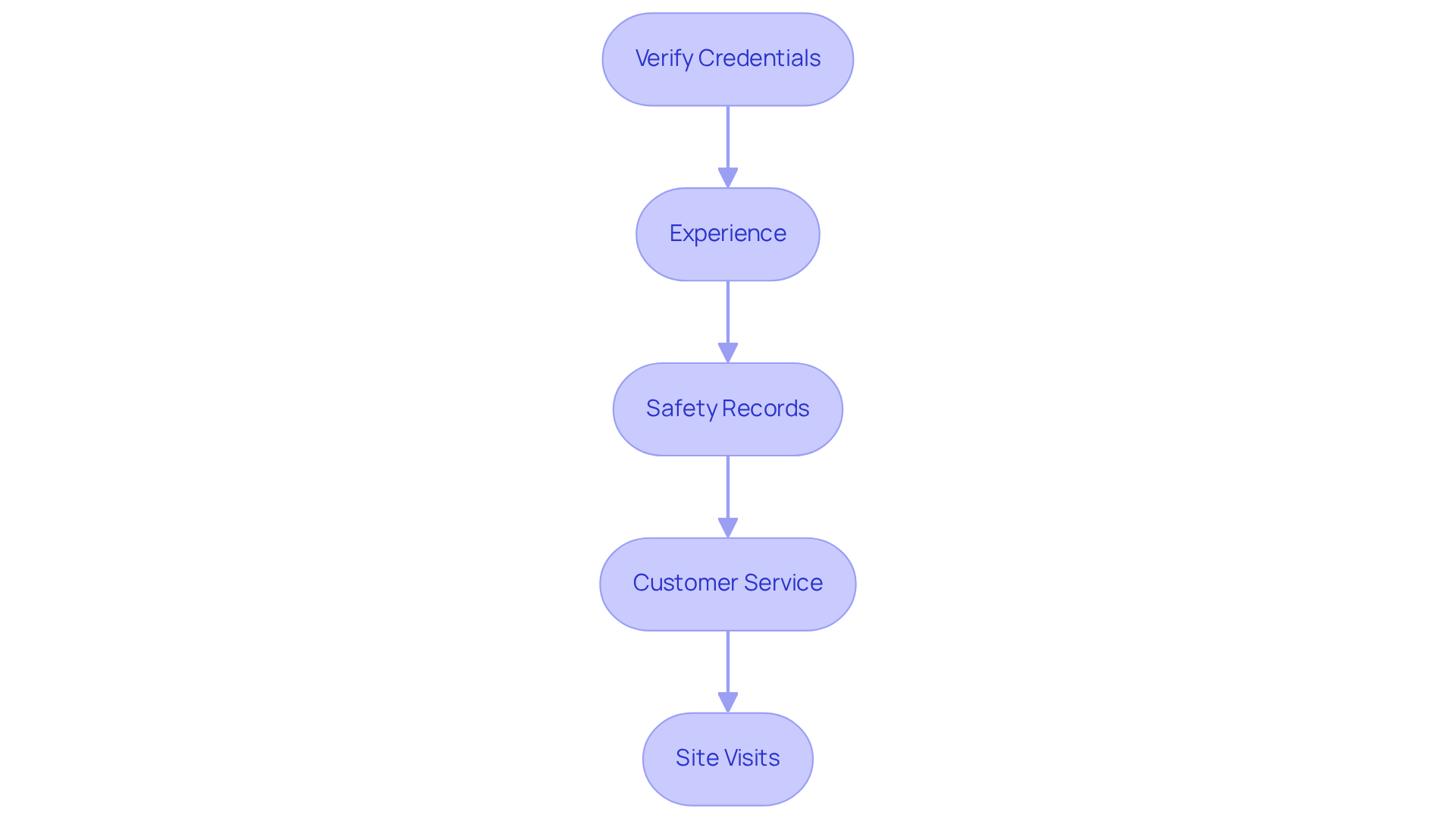 Each box represents a crucial step in assessing potential suppliers. Follow the arrows to see the order in which you should evaluate their qualifications and reliability.