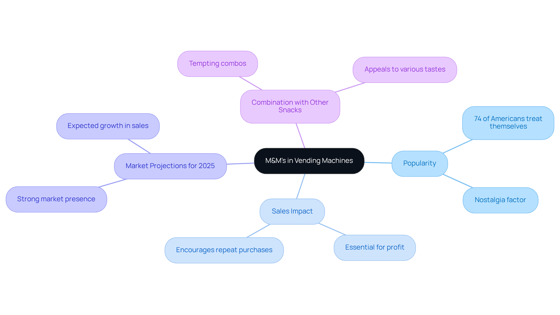 Each branch represents a different aspect of M&M's and their role in vending machines — follow the branches to see how they contribute to sales and appeal.