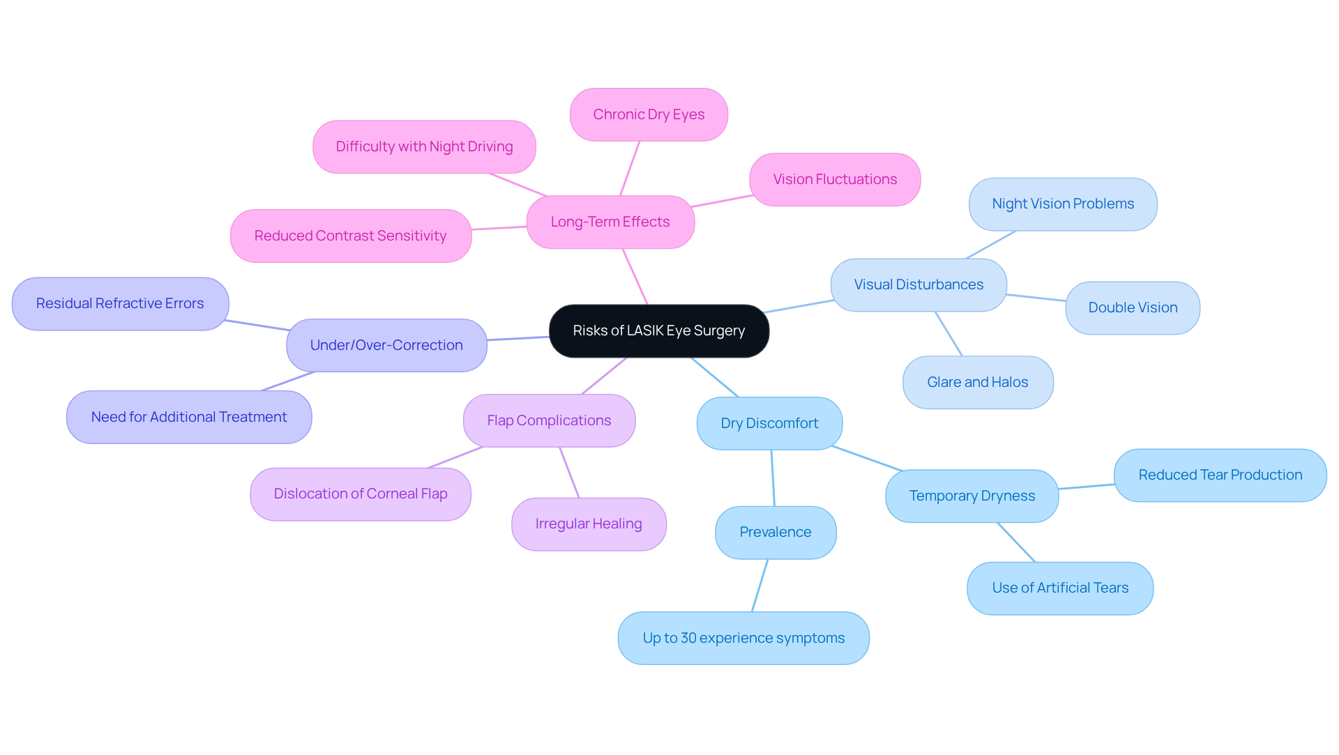 The central node represents the overall topic of lasik surgery risks. Each branch highlights a specific risk, and the sub-branches provide more details. The colors help differentiate between the various risks, making it easier to follow and understand the information presented.