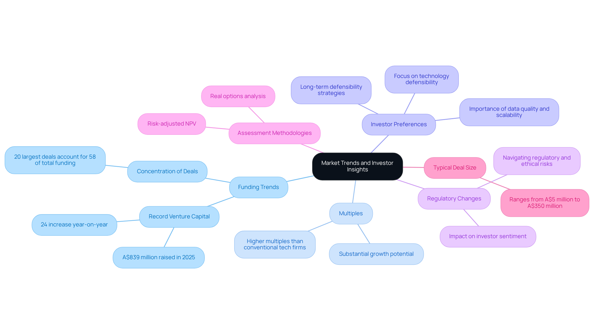 This mindmap starts with the main theme in the center and branches out into various important factors that influence AI companies. Each branch represents a different consideration, helping you see how they relate to the overall landscape of AI investment. This mindmap starts with the main theme in the center and branches out into various important factors that influence AI companies. Each branch represents a different consideration, helping you see how they relate to the overall landscape of AI investment.