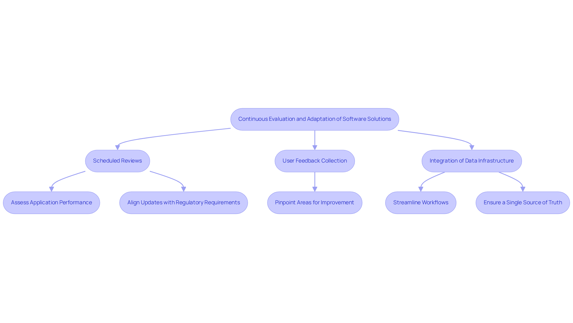 This flowchart outlines the steps investment groups should take to continuously evaluate and adapt their software solutions. Follow the arrows to see how each step connects and contributes to maintaining a competitive edge. This flowchart outlines the steps investment groups should take to continuously evaluate and adapt their software solutions. Follow the arrows to see how each step connects and contributes to maintaining a competitive edge.