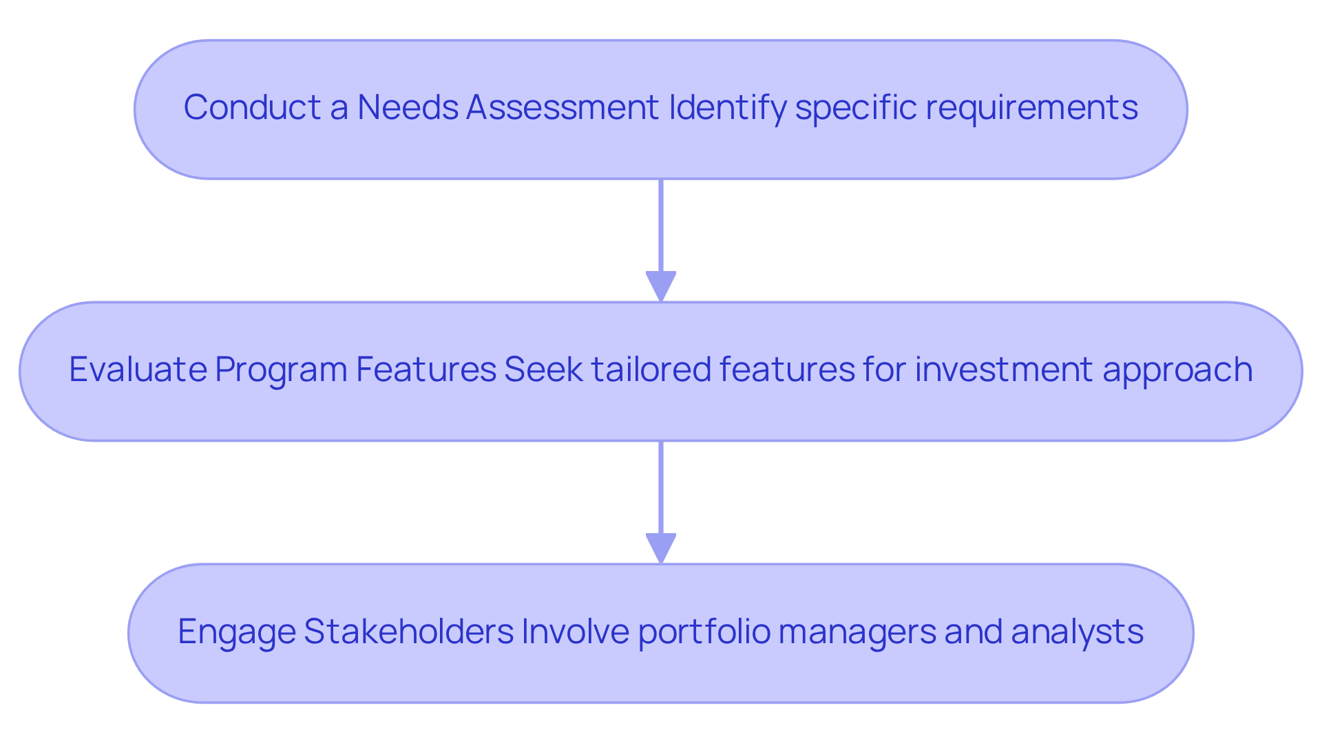 This flowchart outlines the steps investment groups should take to select financial solutions software. Start with assessing your needs, then evaluate the features of potential programs, and finally, engage with stakeholders to ensure the chosen software meets practical requirements.