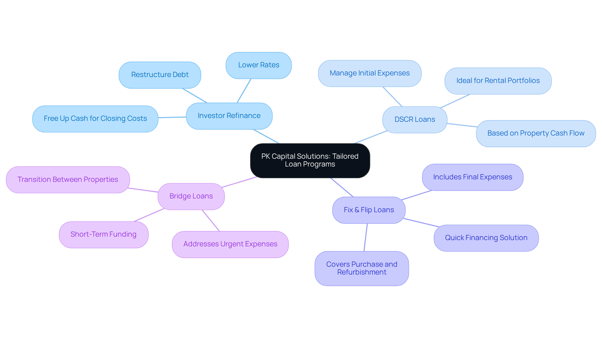 This mindmap starts with PK Capital Solutions at the center, branching out to show different loan options. Each branch represents a loan type, and the sub-branches explain what each loan does. This helps you see how each program can assist with closing costs in real estate transactions.