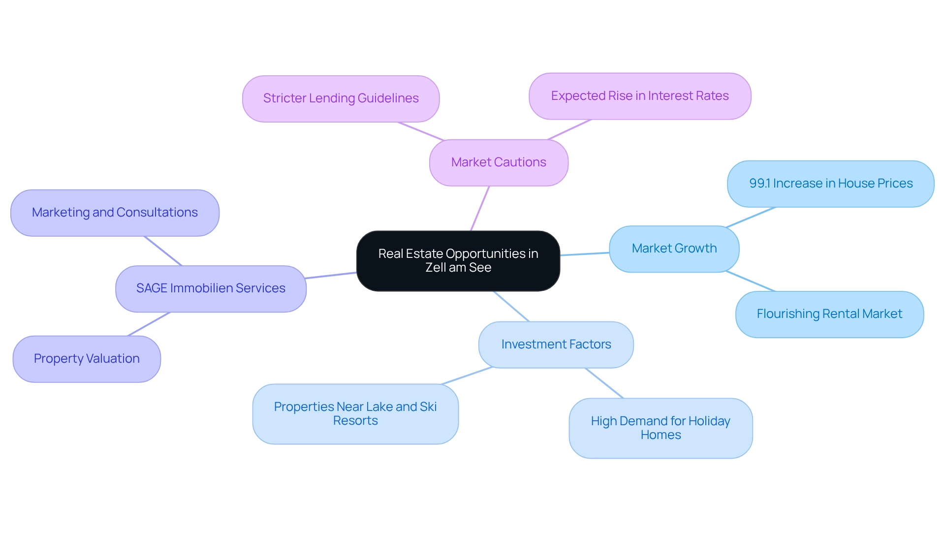 Each branch represents a key aspect of the real estate market, with colors indicating different categories such as growth, investment strategies, services provided by SAGE Immobilien, and cautions.