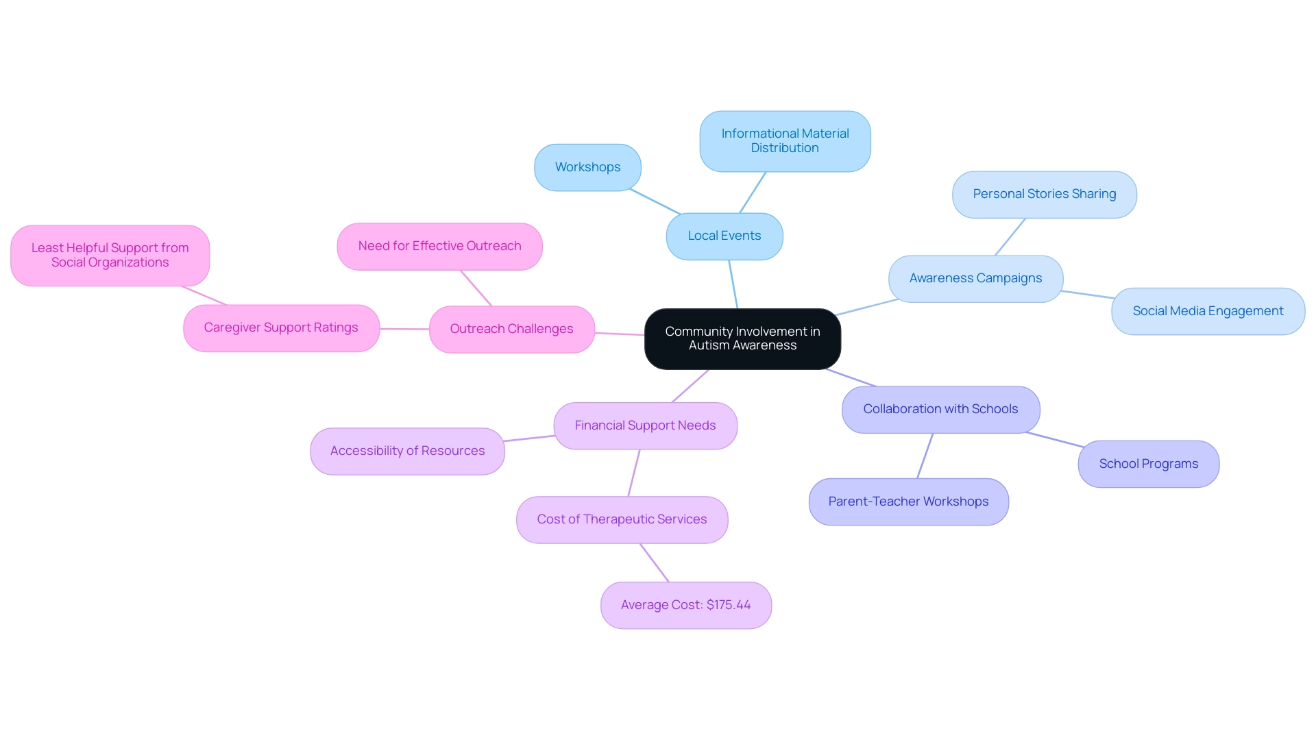 The central node represents the main theme, with branches showing various initiatives and their subcategories, each color-coded for clarity.