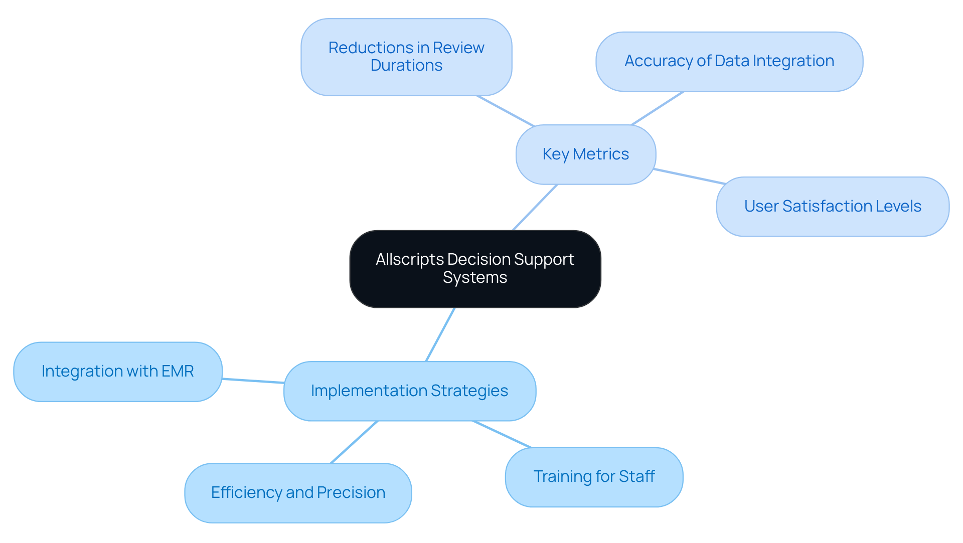 The central node represents Allscripts' systems, with branches showing how they are implemented and the metrics used to measure their success. Each branch helps you understand the components that contribute to better healthcare utilization.