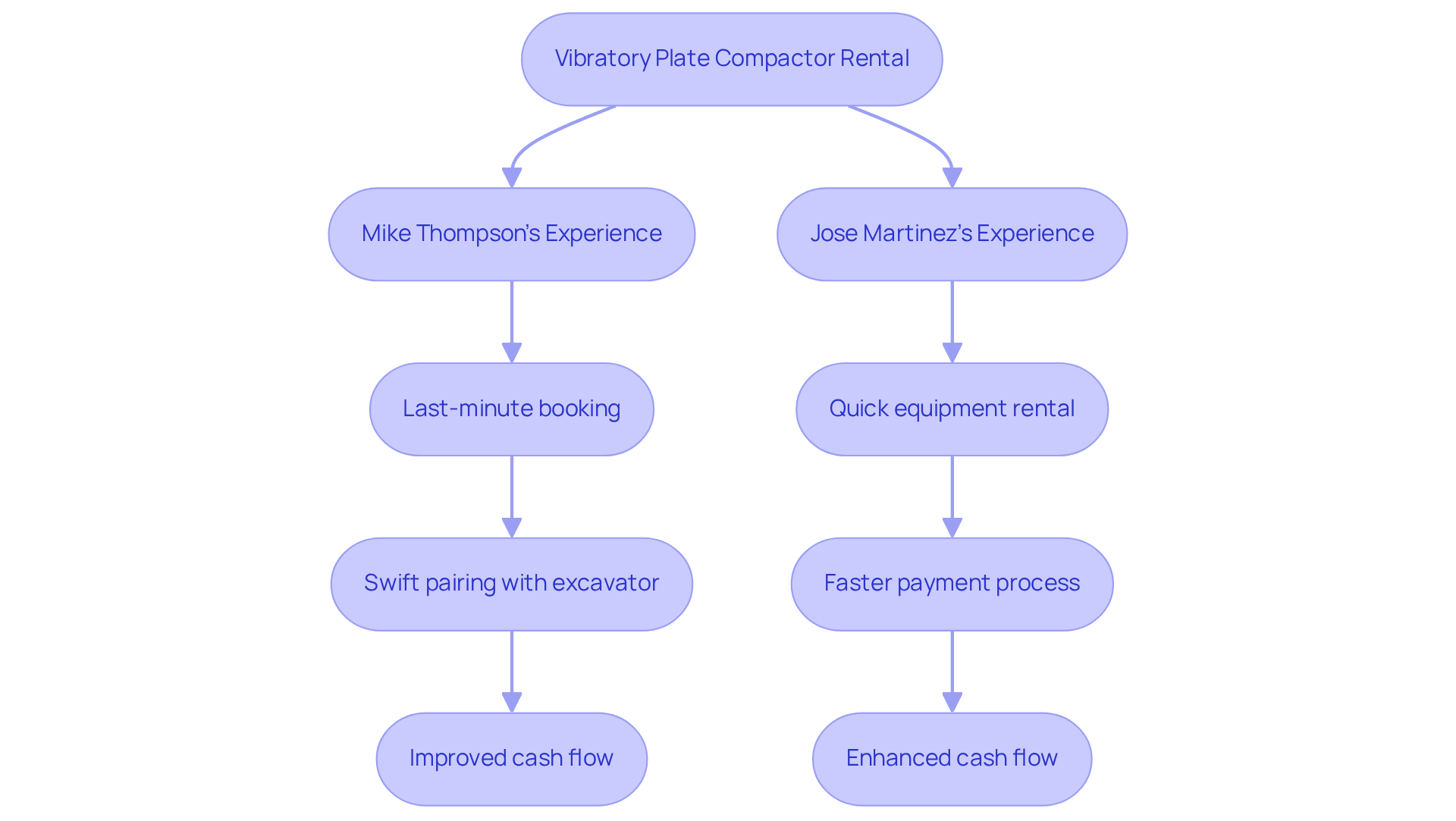 Follow the arrows to see how renting the vibratory plate compactor leads to faster project timelines and better cash flow for contractors. Each branch represents a contractor's unique experience with the rental service. Follow the arrows to see how renting the vibratory plate compactor leads to faster project timelines and better cash flow for contractors. Each branch represents a contractor's unique experience with the rental service.