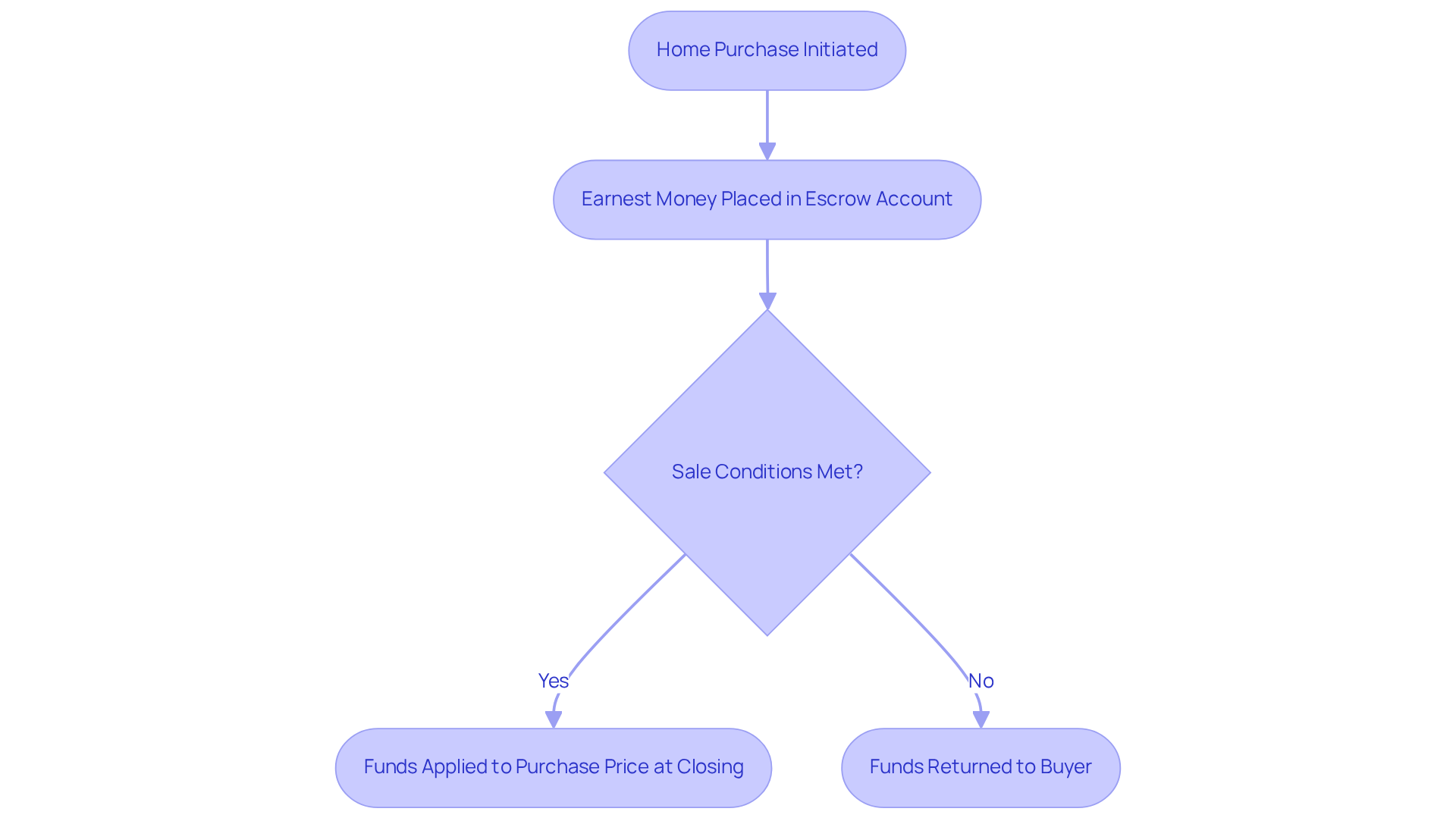 This flowchart shows how an escrow account works during a home purchase. Follow the arrows to see what happens to the earnest money based on whether the sale goes through or not.