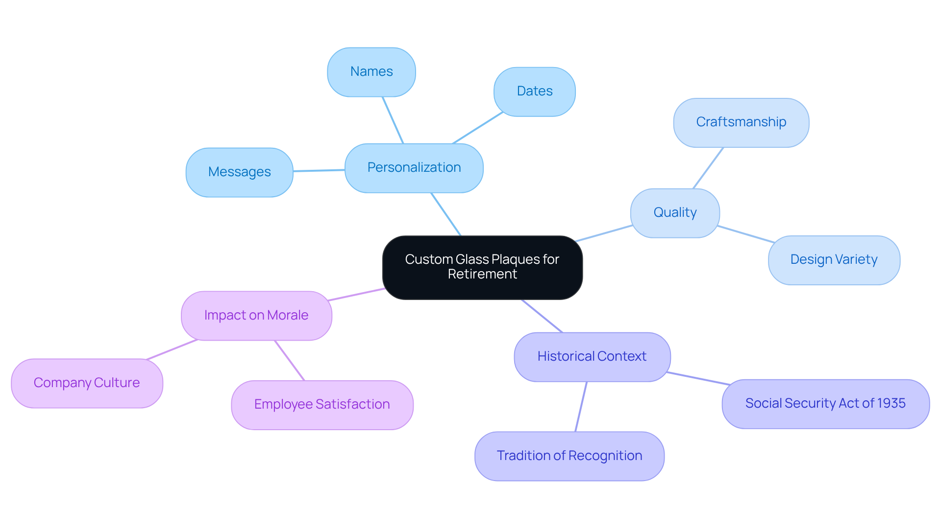 Start at the center with the main topic, then explore the branches to see how personalization, quality, and history contribute to the significance of these retirement plaques.