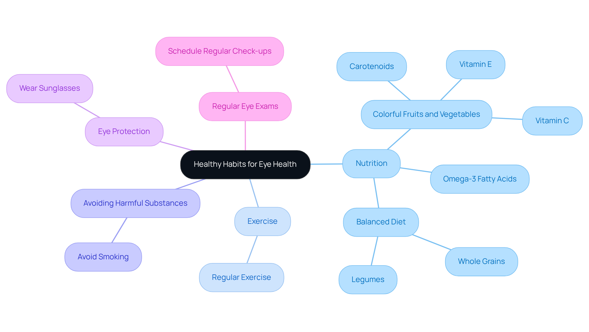 This mindmap shows how different healthy habits contribute to maintaining eye health. Start at the center with the main idea, then follow the branches to see specific actions you can take for better vision. This mindmap shows how different healthy habits contribute to maintaining eye health. Start at the center with the main idea, then follow the branches to see specific actions you can take for better vision.