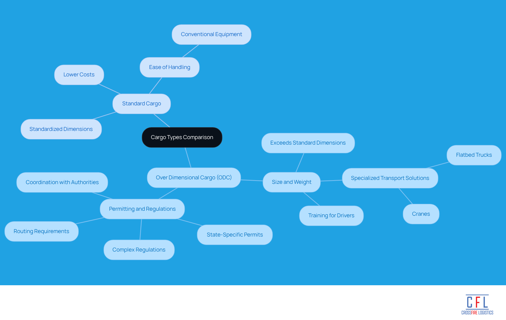 The central node represents the overall comparison, while the branches show the specific characteristics of each cargo type. Each sub-branch provides detailed information about the attributes that define Over Dimensional and Standard Cargo.