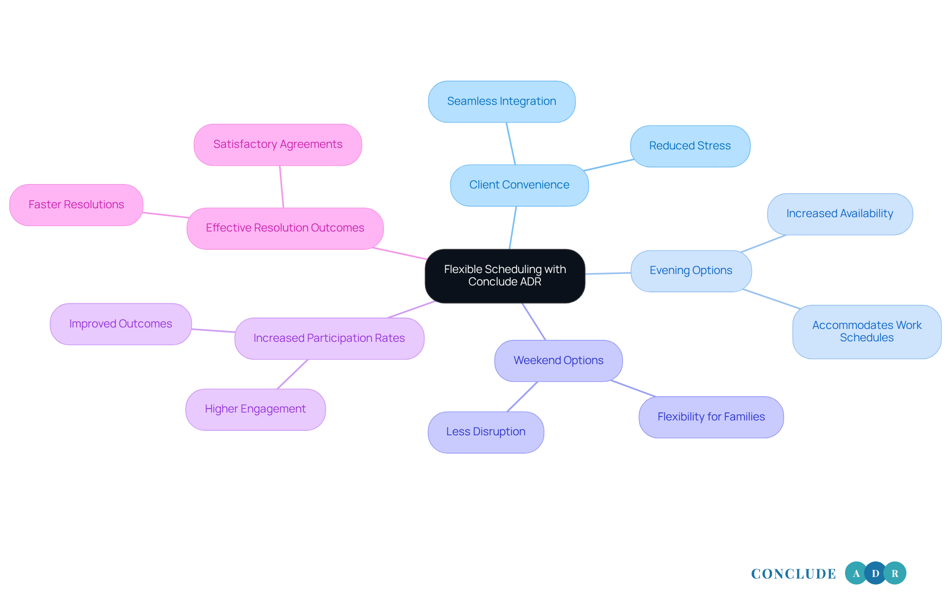 The central node represents the main idea of flexible scheduling. Each branch shows a different benefit or option, helping you see how they all relate to making conflict resolution easier and more accessible.