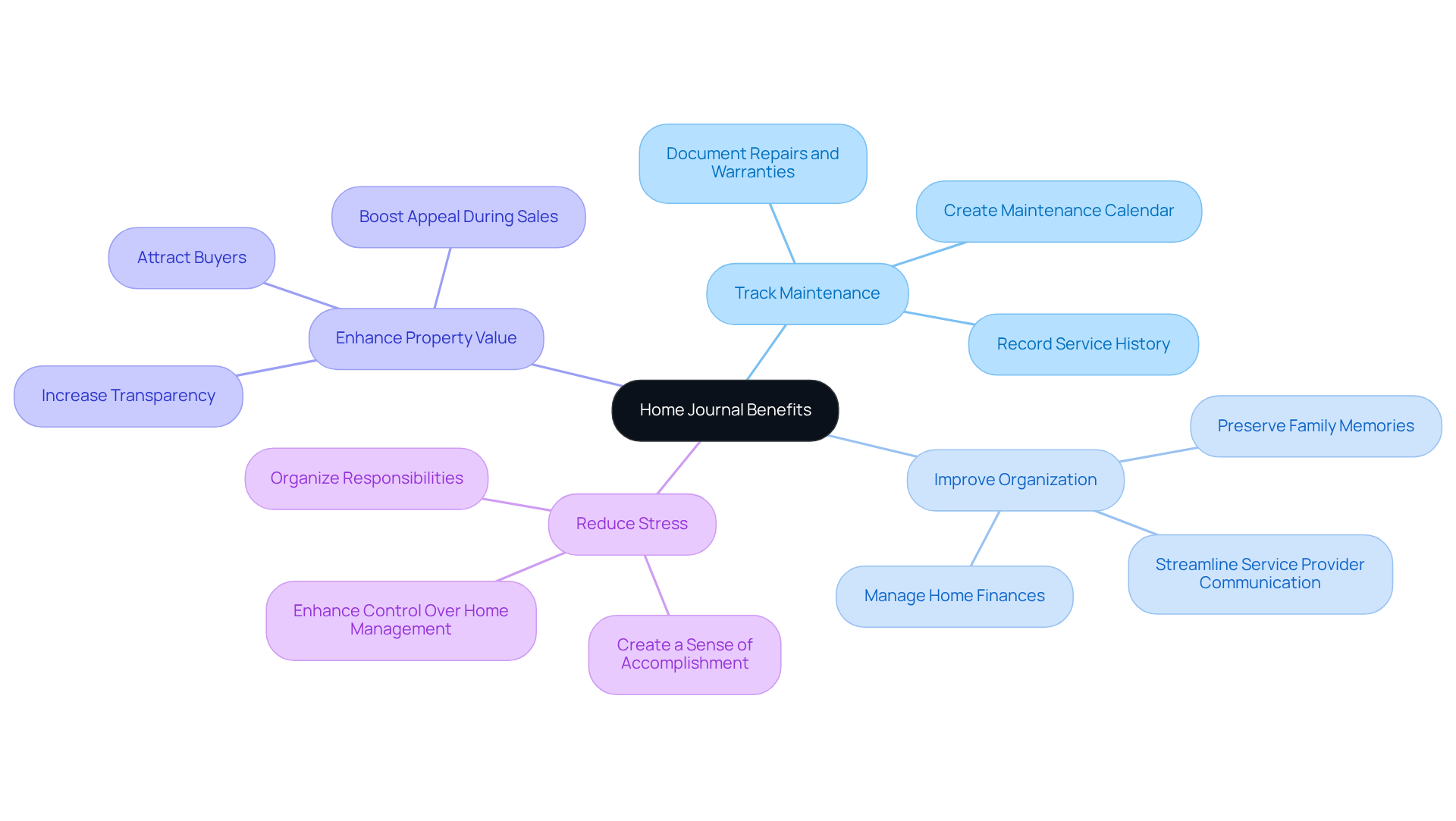 The central node represents the home journal, while the branches show its various benefits. Each sub-branch provides more detail on how these benefits can help homeowners manage their properties better.