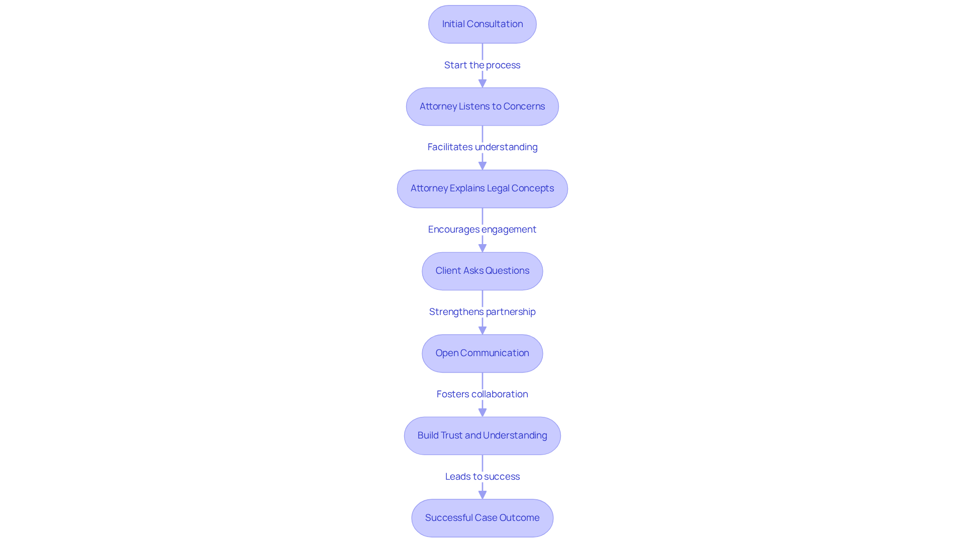 This flowchart shows the key steps in building a strong relationship with your lawyer. Start at the top with the initial consultation, and follow the arrows to see how each step contributes to effective communication and a successful partnership.