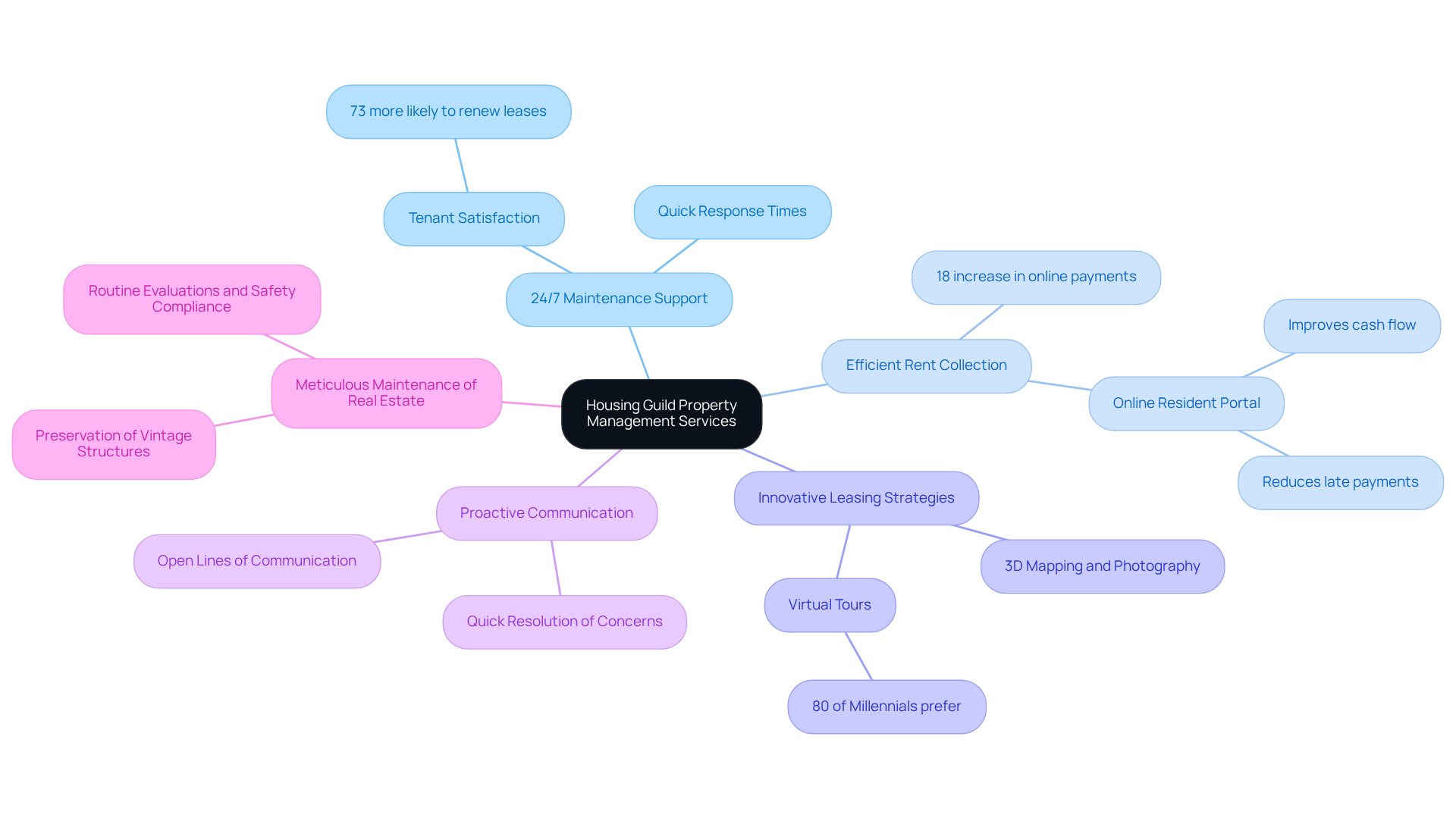 The central node represents the Housing Guild's services, while each branch highlights a specific service. Sub-branches provide additional details and statistics, helping you understand how each service contributes to effective property management. The central node represents the Housing Guild's services, while each branch highlights a specific service. Sub-branches provide additional details and statistics, helping you understand how each service contributes to effective property management.