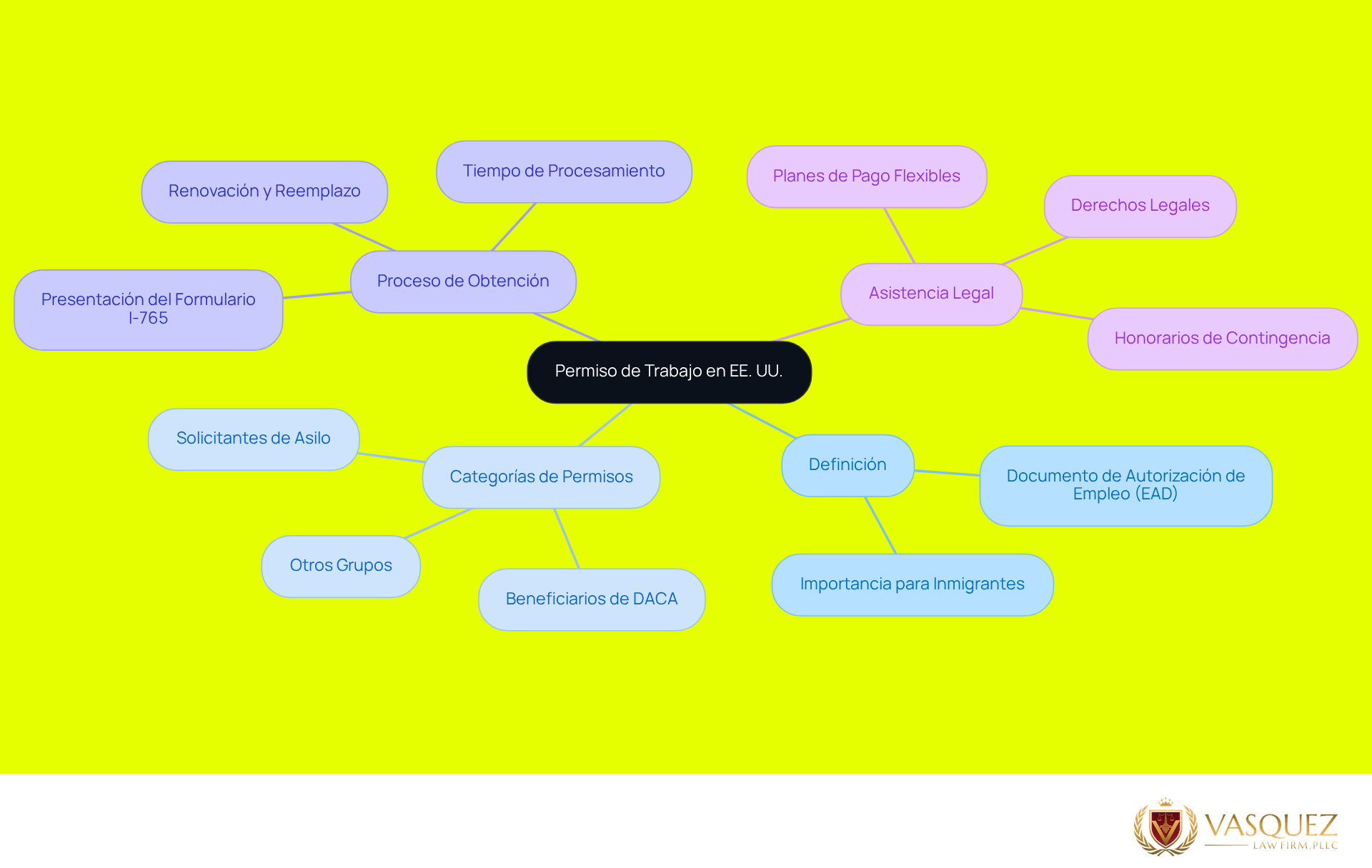 El nodo central representa el permiso de trabajo, y las ramas muestran las diferentes categorías y aspectos relacionados. Sigue las ramas para entender cómo se conectan las ideas y qué opciones están disponibles.