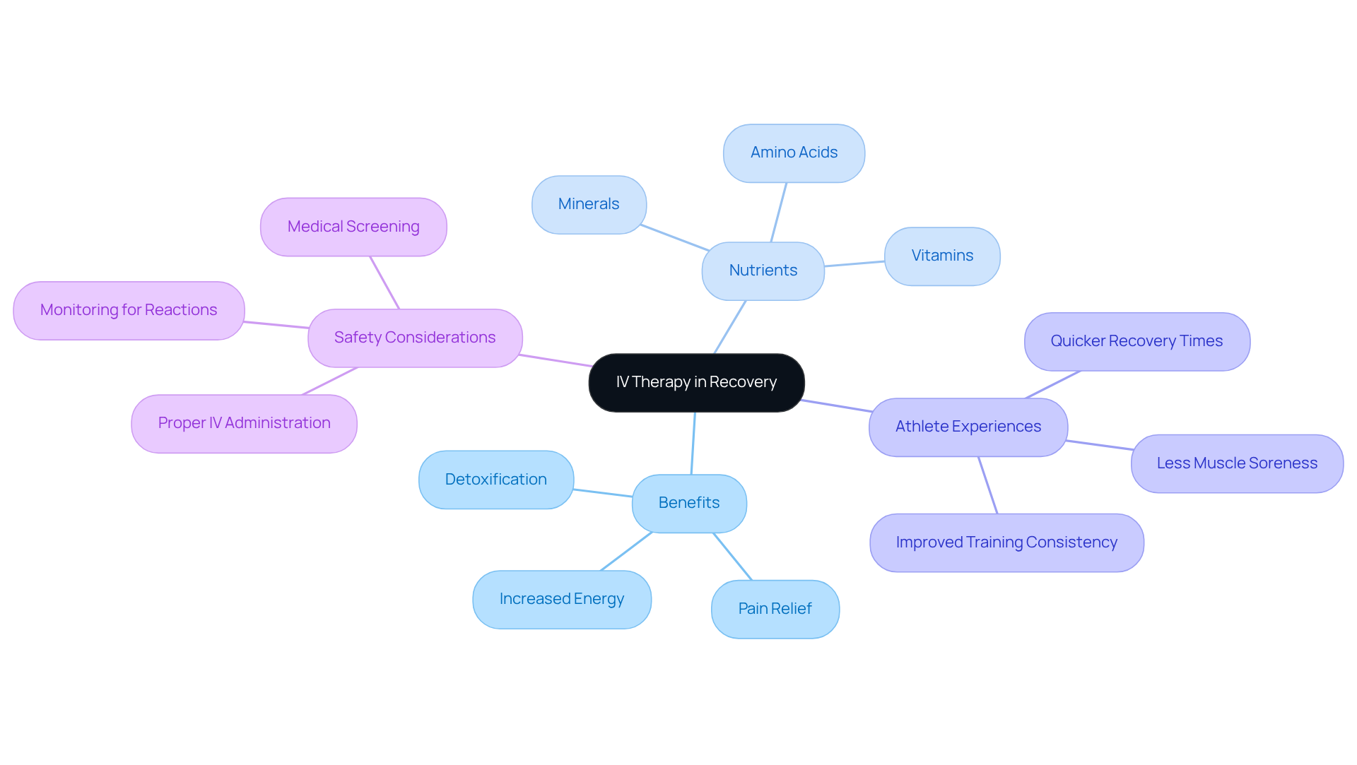 The central node represents IV therapy, with branches showing its benefits, key nutrients, athlete experiences, and safety tips. Each branch highlights important aspects of how IV therapy supports recovery.