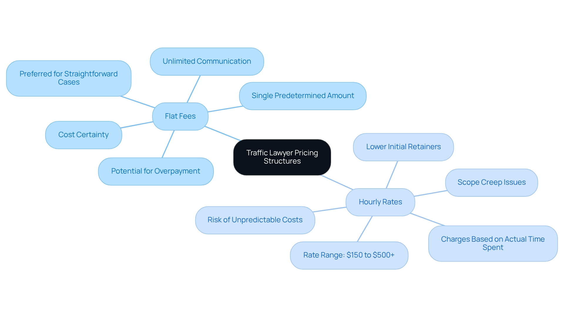 This mindmap helps you understand the two main ways traffic lawyers charge for their services. The central idea is about pricing structures, with branches showing the differences between flat fees and hourly rates. Each branch explains what those terms mean and when they might be used.