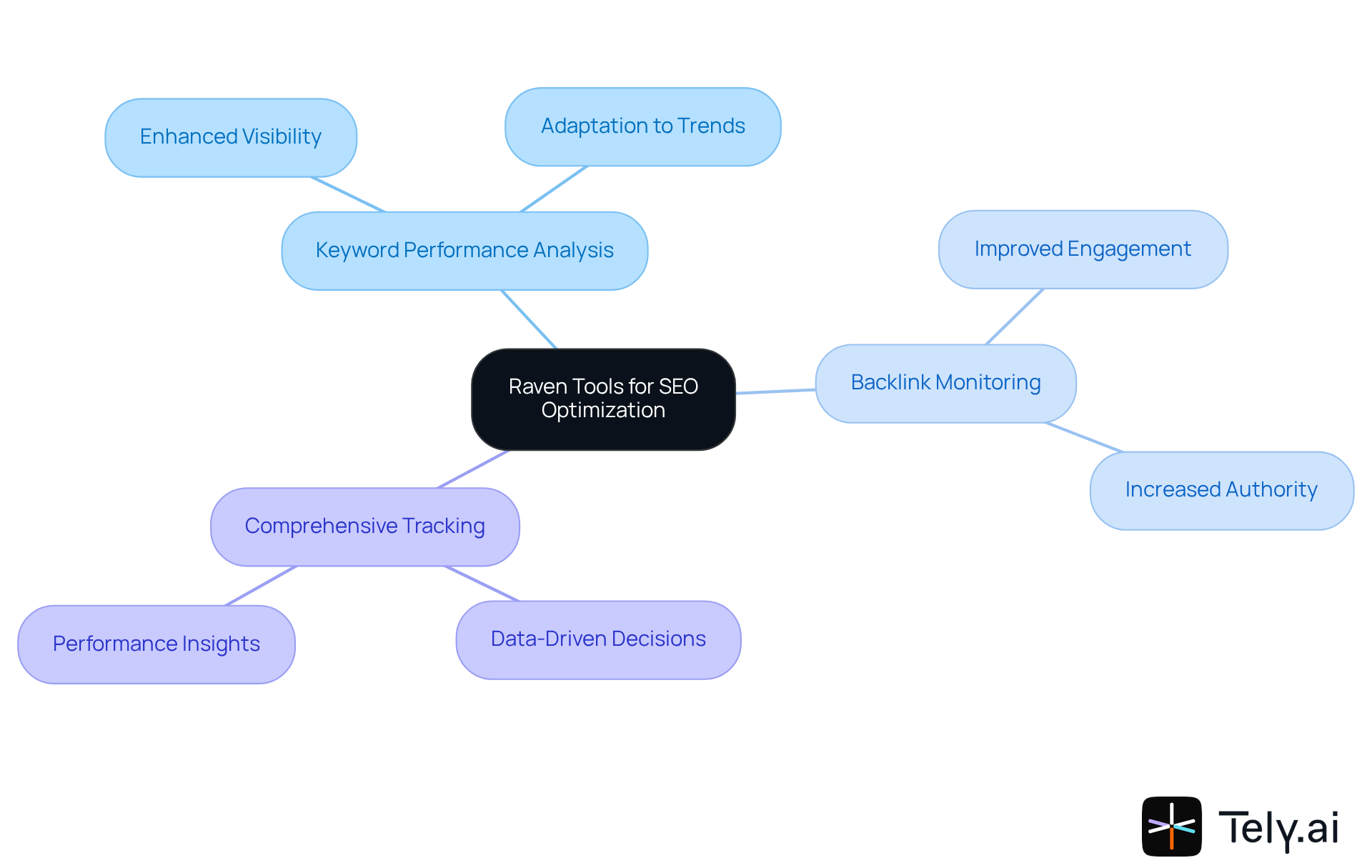 The central node represents Raven Tools, while the branches show its key features and benefits. Each color-coded branch helps you understand how these features contribute to a successful SEO strategy.