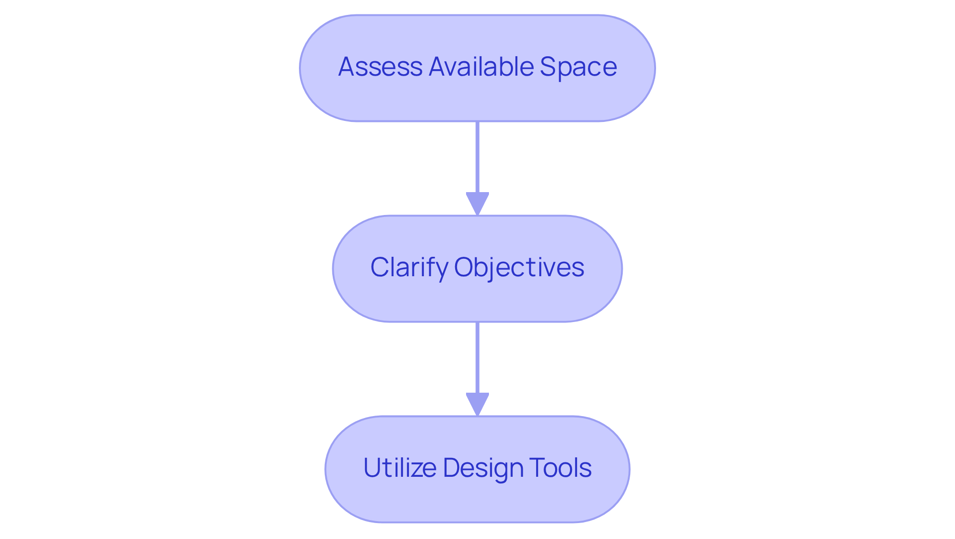 Follow the arrows to see the steps in designing your putting greens: start by assessing your yard, then define what you want to achieve, and finally use design tools to bring your vision to life. Follow the arrows to see the steps in designing your putting greens: start by assessing your yard, then define what you want to achieve, and finally use design tools to bring your vision to life.