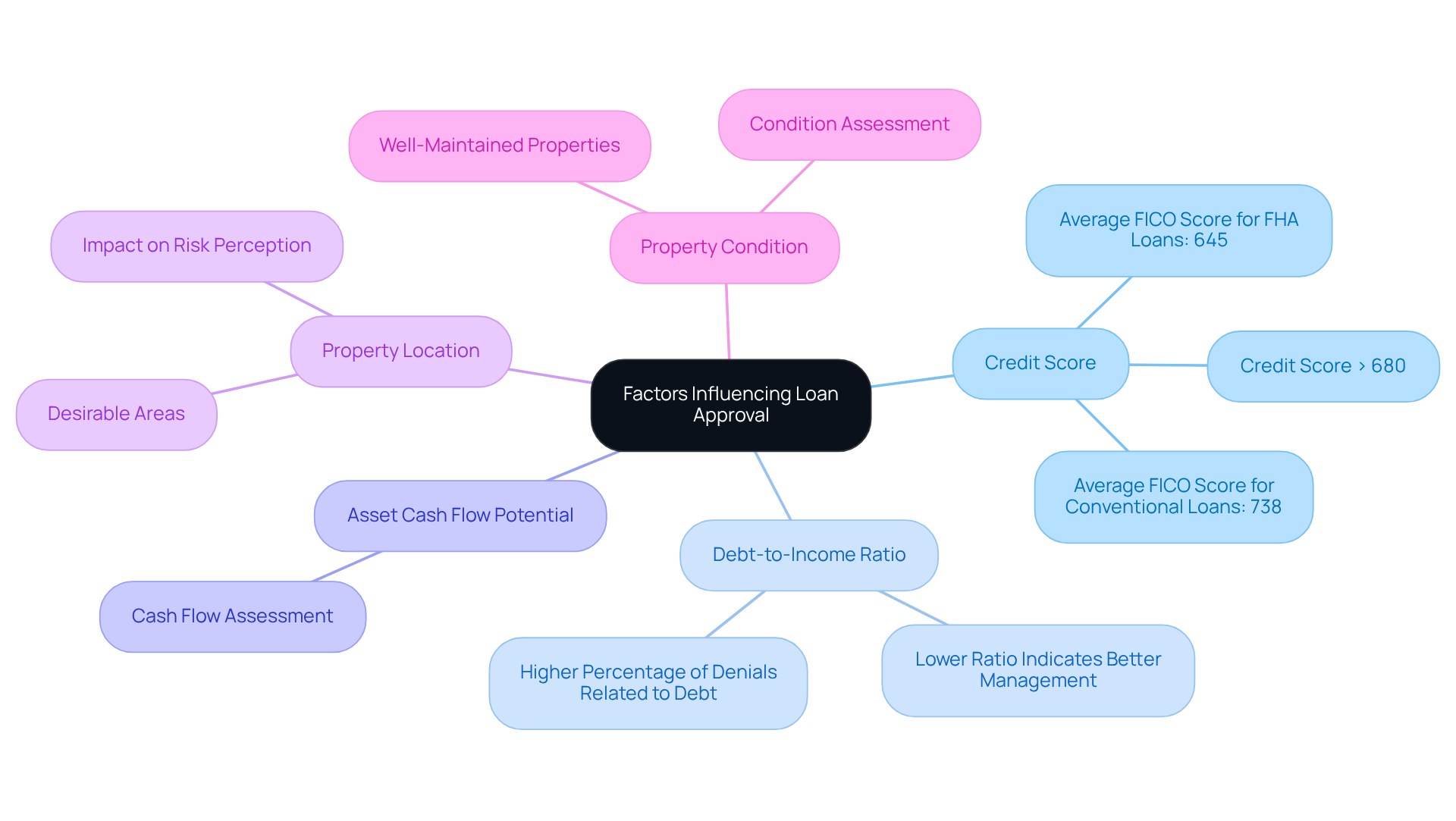 The center shows the main topic, and the branches represent different factors that affect loan approval. Each factor can have more details, helping you understand what lenders look for.