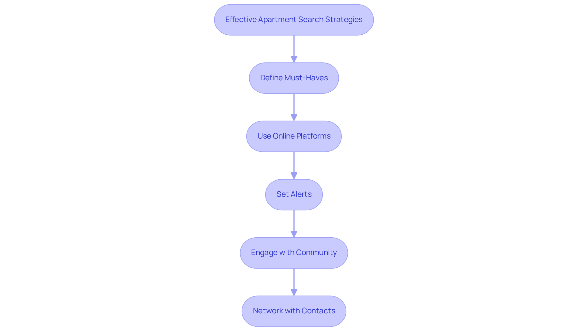 This flowchart guides you through effective strategies for finding your ideal apartment. Start at the top and follow the arrows to see each step you can take to enhance your search. Each box represents a different strategy, helping you visualize the process.