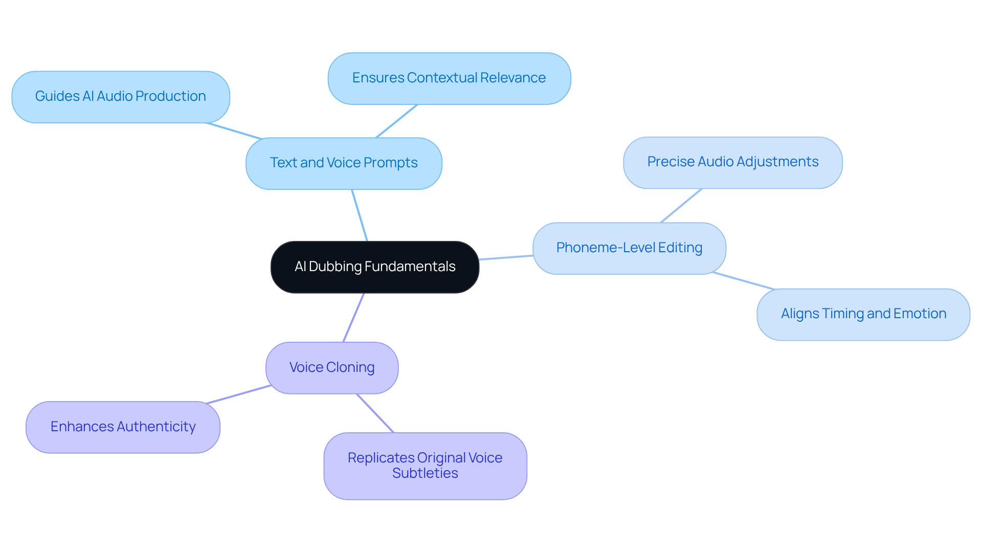 The central node represents the main topic of AI dubbing, while the branches illustrate the key components and their roles. Each color-coded branch helps you quickly identify different aspects of the technology.