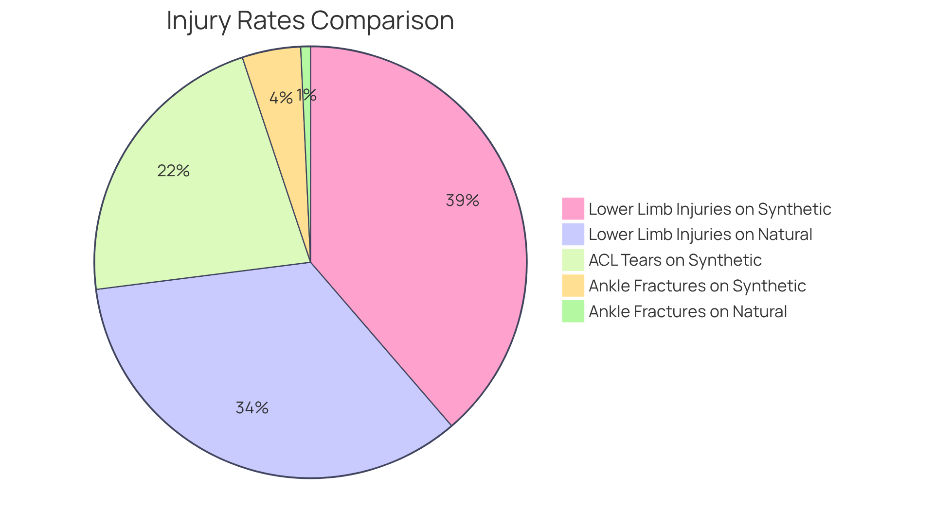 Each slice of the pie shows the proportion of injuries that occurred on synthetic versus natural surfaces. A larger slice means more injuries were reported for that category, helping you see where the risks lie. Each slice of the pie shows the proportion of injuries that occurred on synthetic versus natural surfaces. A larger slice means more injuries were reported for that category, helping you see where the risks lie.
