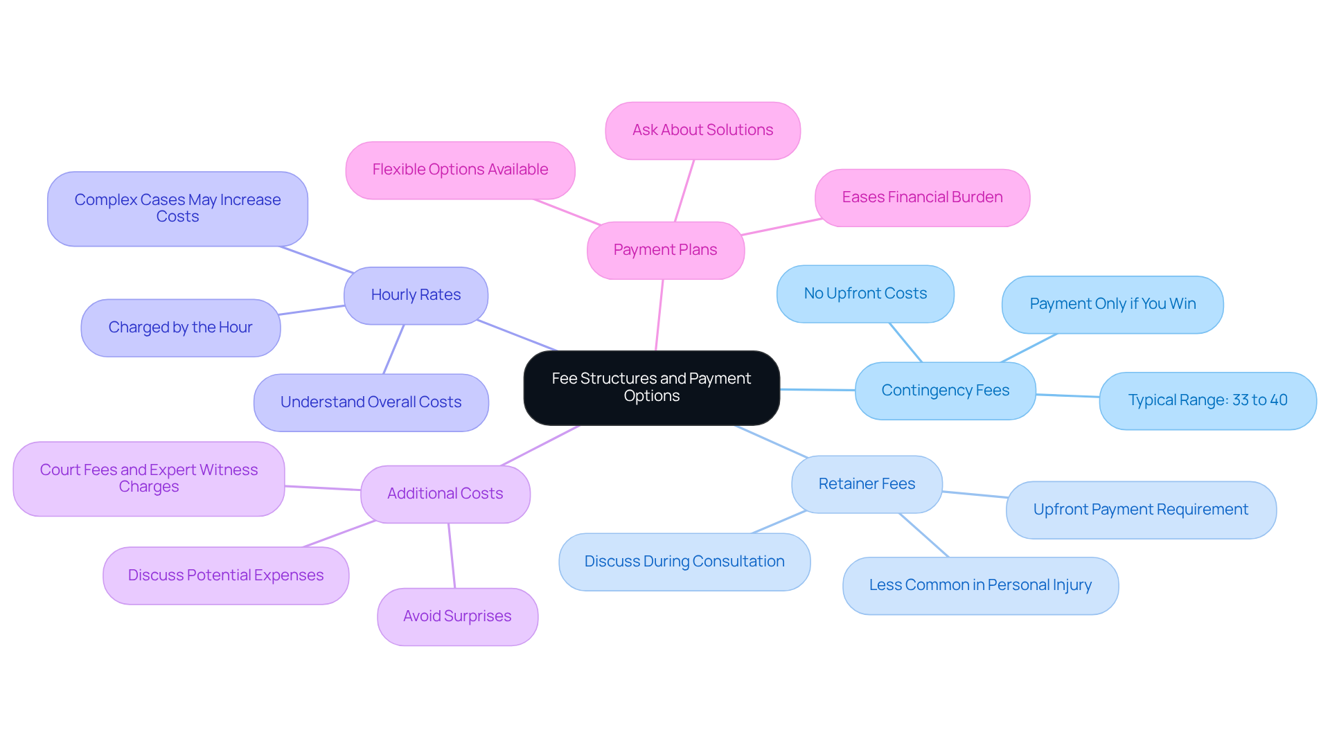 This mindmap helps you navigate the different ways lawyers charge for their services. Start at the center with the main topic, then follow the branches to learn about each fee type and what it means for you. Each branch gives you a quick overview of how that fee works, so you can make informed decisions without feeling overwhelmed. This mindmap helps you navigate the different ways lawyers charge for their services. Start at the center with the main topic, then follow the branches to learn about each fee type and what it means for you. Each branch gives you a quick overview of how that fee works, so you can make informed decisions without feeling overwhelmed.