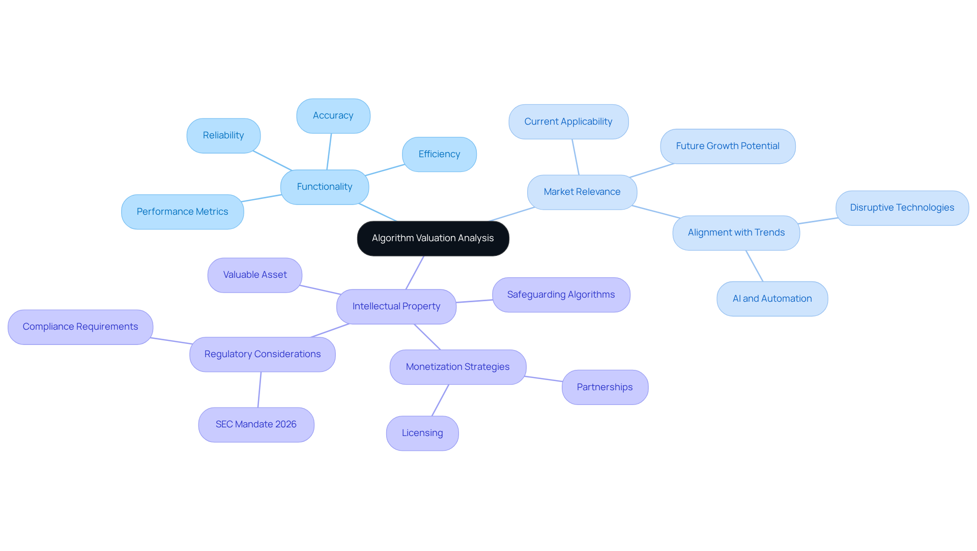 This mindmap starts with the central theme of algorithm valuation analysis. Each branch represents a key factor that influences how algorithms are valued. Follow the branches to explore how functionality, market relevance, and intellectual property contribute to understanding the economic value of algorithms. This mindmap starts with the central theme of algorithm valuation analysis. Each branch represents a key factor that influences how algorithms are valued. Follow the branches to explore how functionality, market relevance, and intellectual property contribute to understanding the economic value of algorithms.